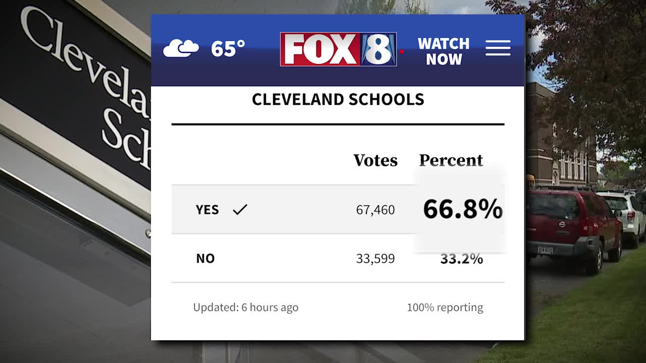 Issue 49 passes: What it means for you – Fox 8 Cleveland WJW