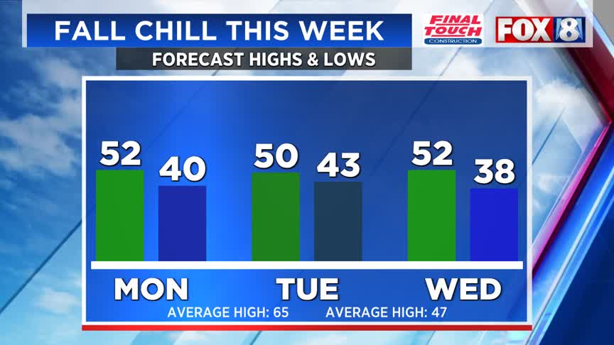 30 mph wind gusts and rain showers – Fox 8 Cleveland WJW