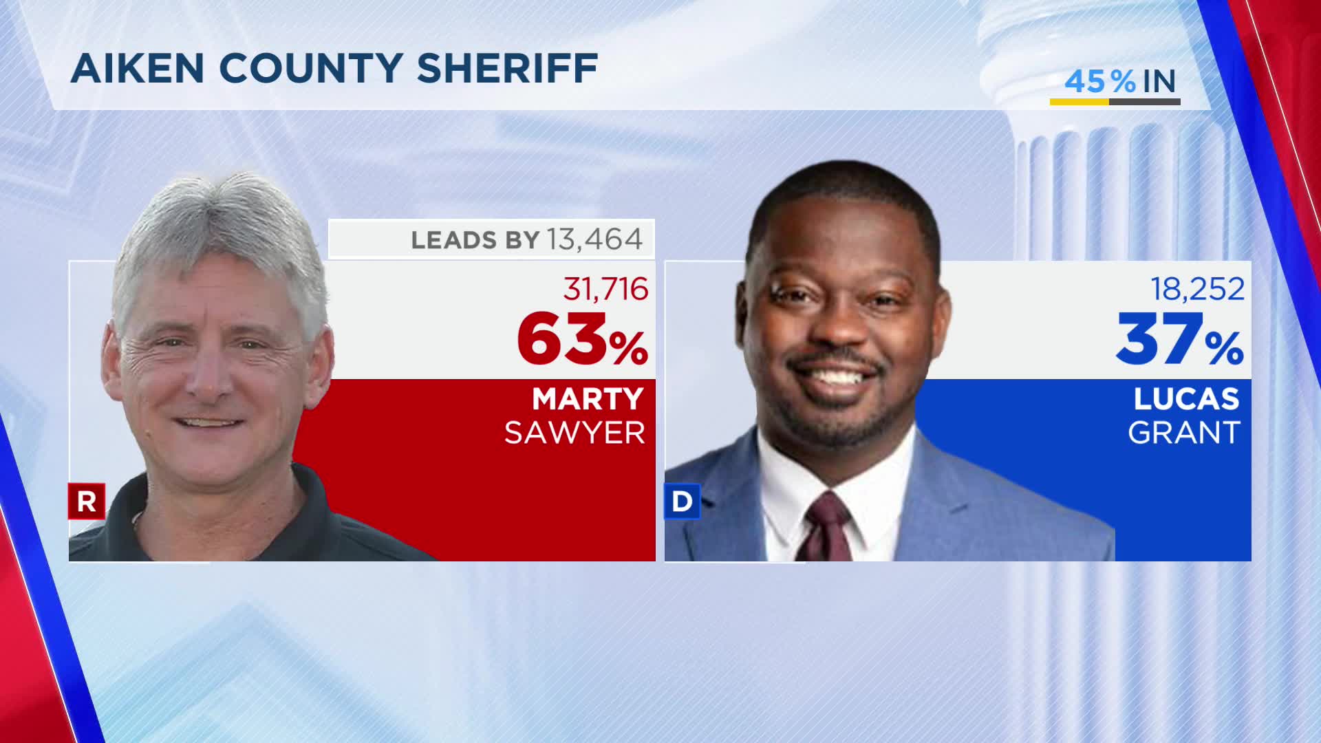 Aiken Co. residents voting on new county sheriff – WJBF