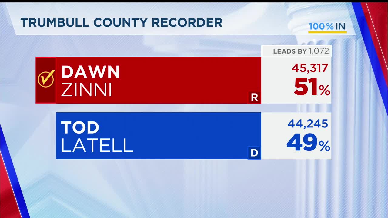 Election leads to shake up in Trumbull County Recorder’s office – WKBN.com